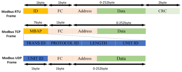Bài học 3.3: Giao thức Modbus (RTU và TCP) - AIOT